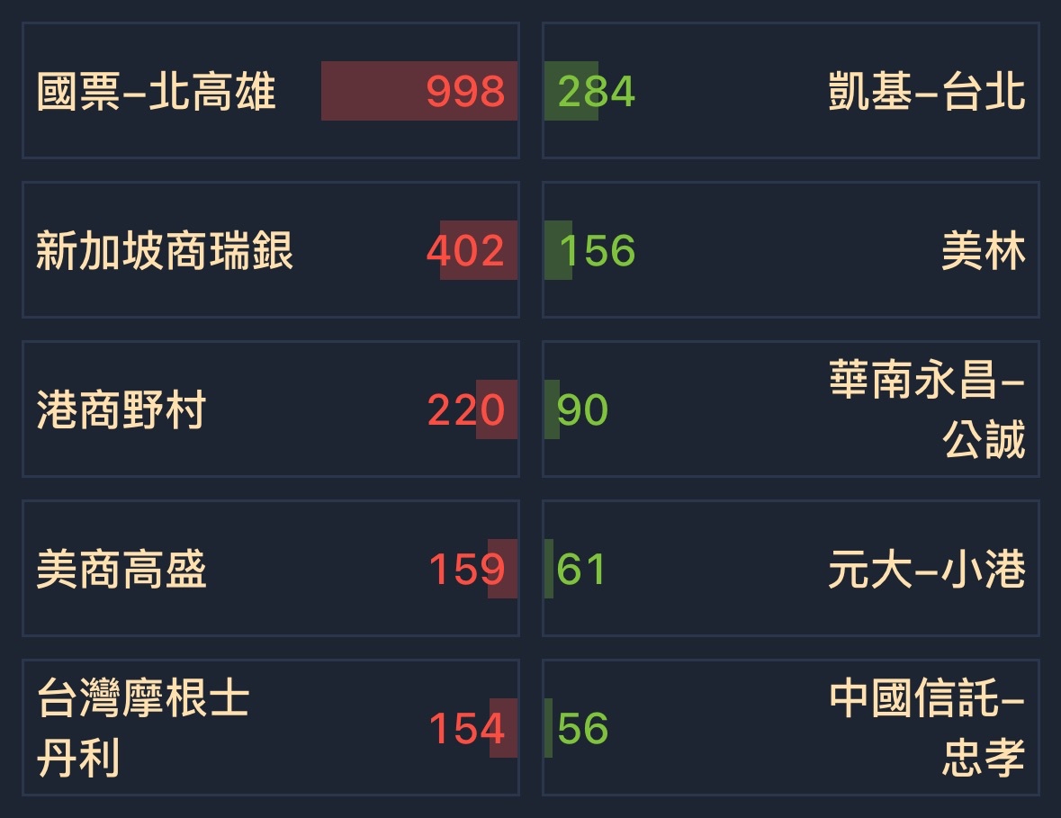 6120 達運 - [10/04] 券商分點買賣超...｜CMoney 股市爆料同學會