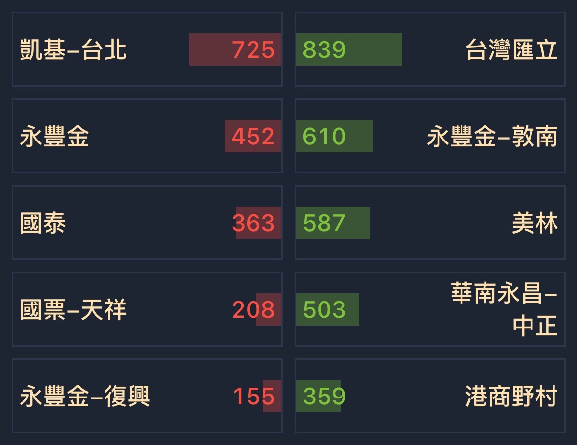 6274 台燿 - [10/04] 券商分點買賣超排名 買超TOP1『凱基-台北...｜CMoney 股市爆料同學會