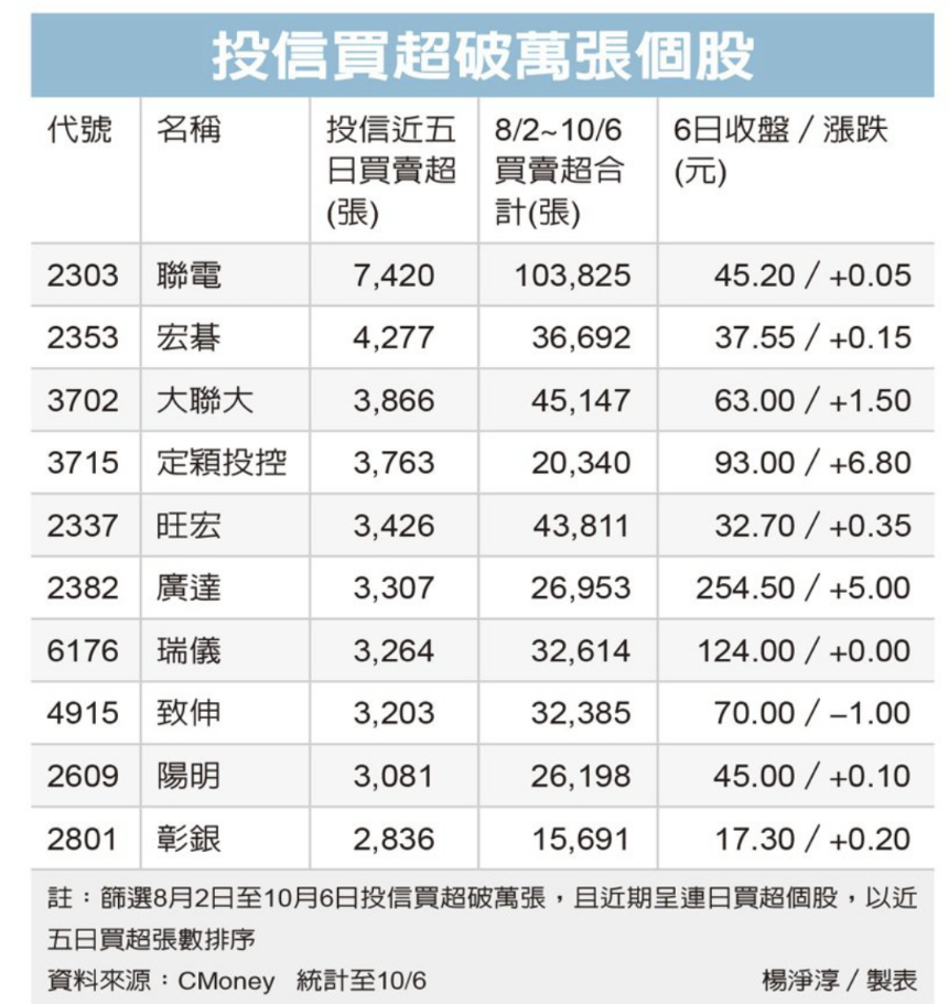 2337 旺宏 - 投信連買股 電子扮主流 聯...｜CMoney 股市爆料同學會