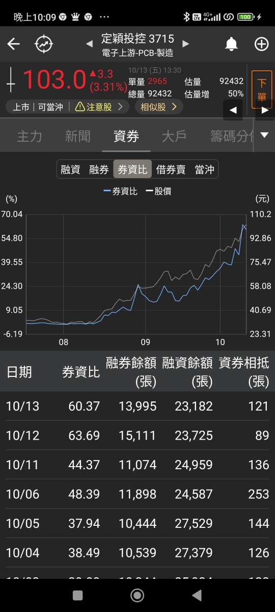 3715 定穎投控 - 融資減、融券減、借券也減。 眾...｜CMoney 股市爆料同學會