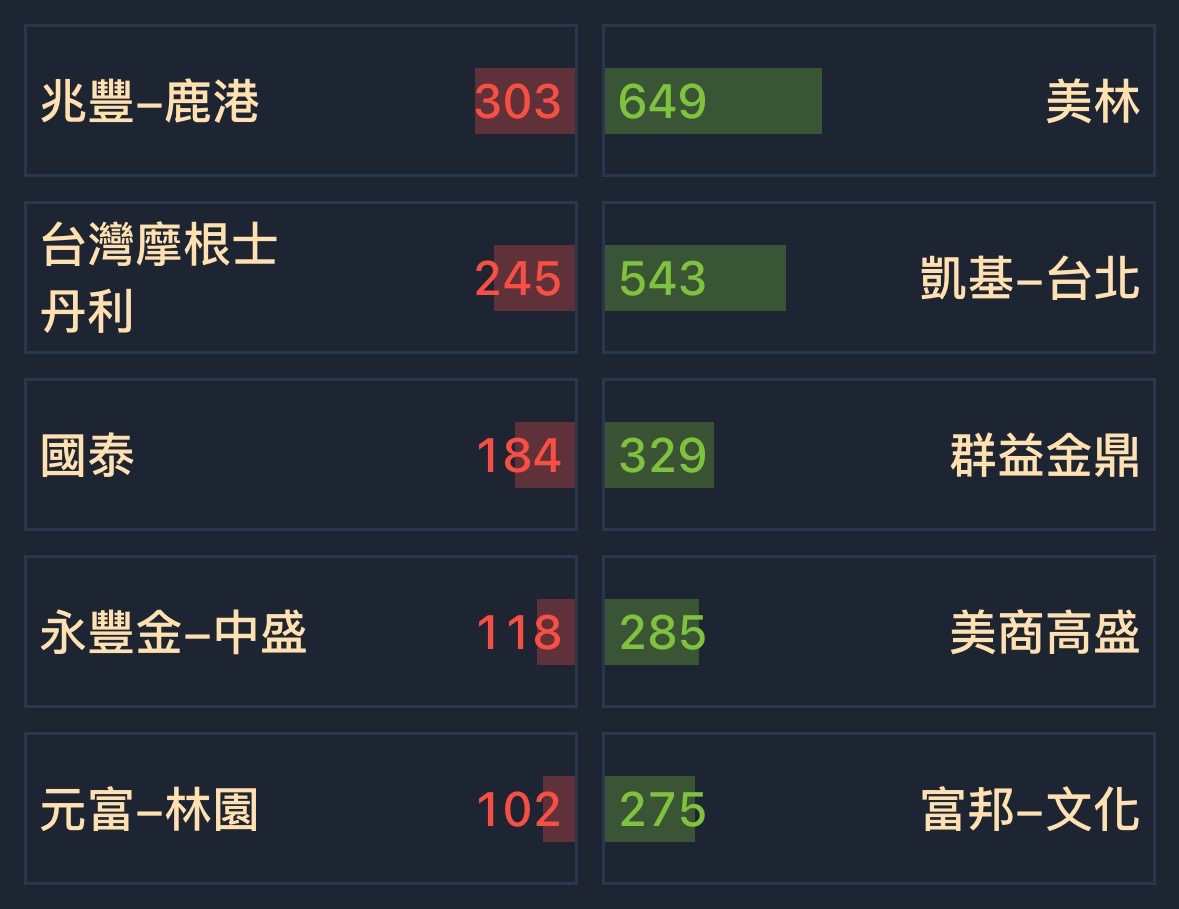 6284 佳邦 - [10/13] 券商分點買賣超...｜CMoney 股市爆料同學會