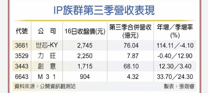 6643 M31 - ASIC迎爆發 IP族群鍍金 「這檔」有千金感 台積電助...｜CMoney 股市爆料同學會