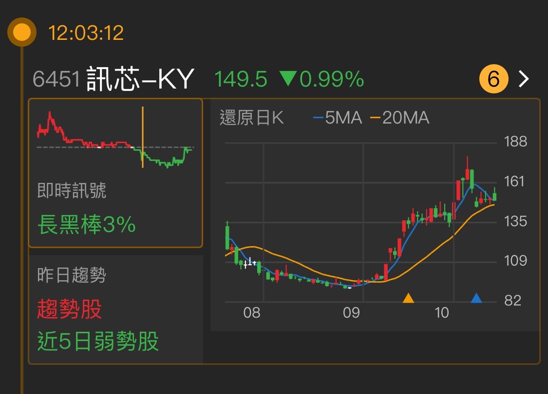 6451 訊芯-KY - 【訊芯-KY6451 今日盤勢...｜CMoney 股市爆料同學會