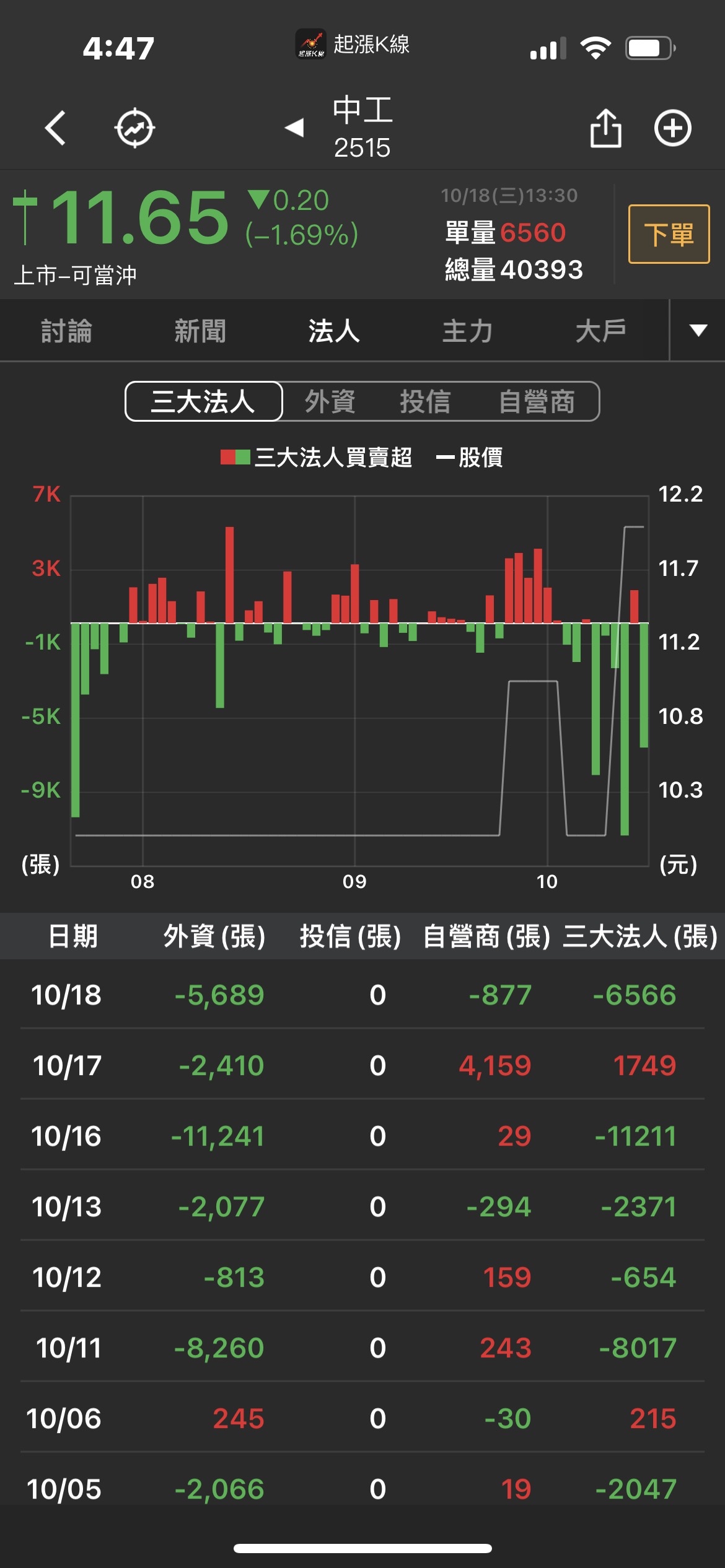 2515 中工 - 開賣了，真雞巴｜CMoney 股市爆料同學會
