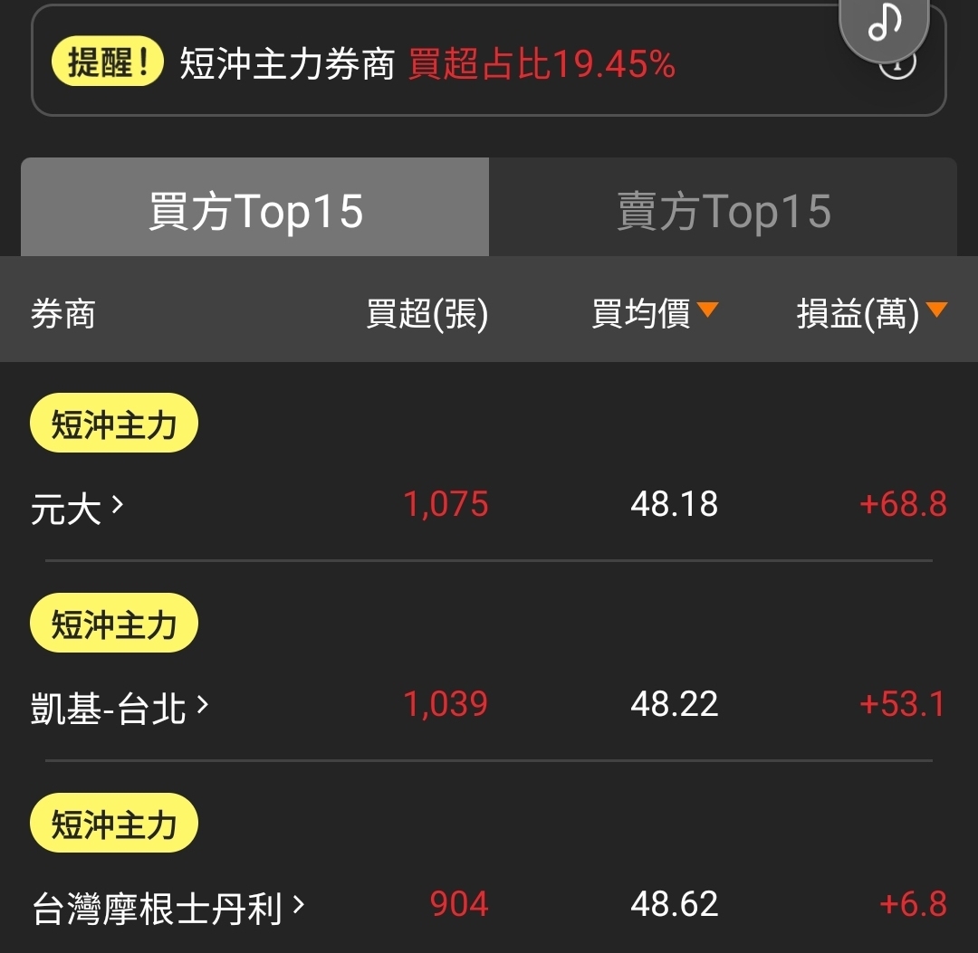 2606 裕民 - 明天是不是又要開高走低了🙄｜CMoney 股市爆料同學會