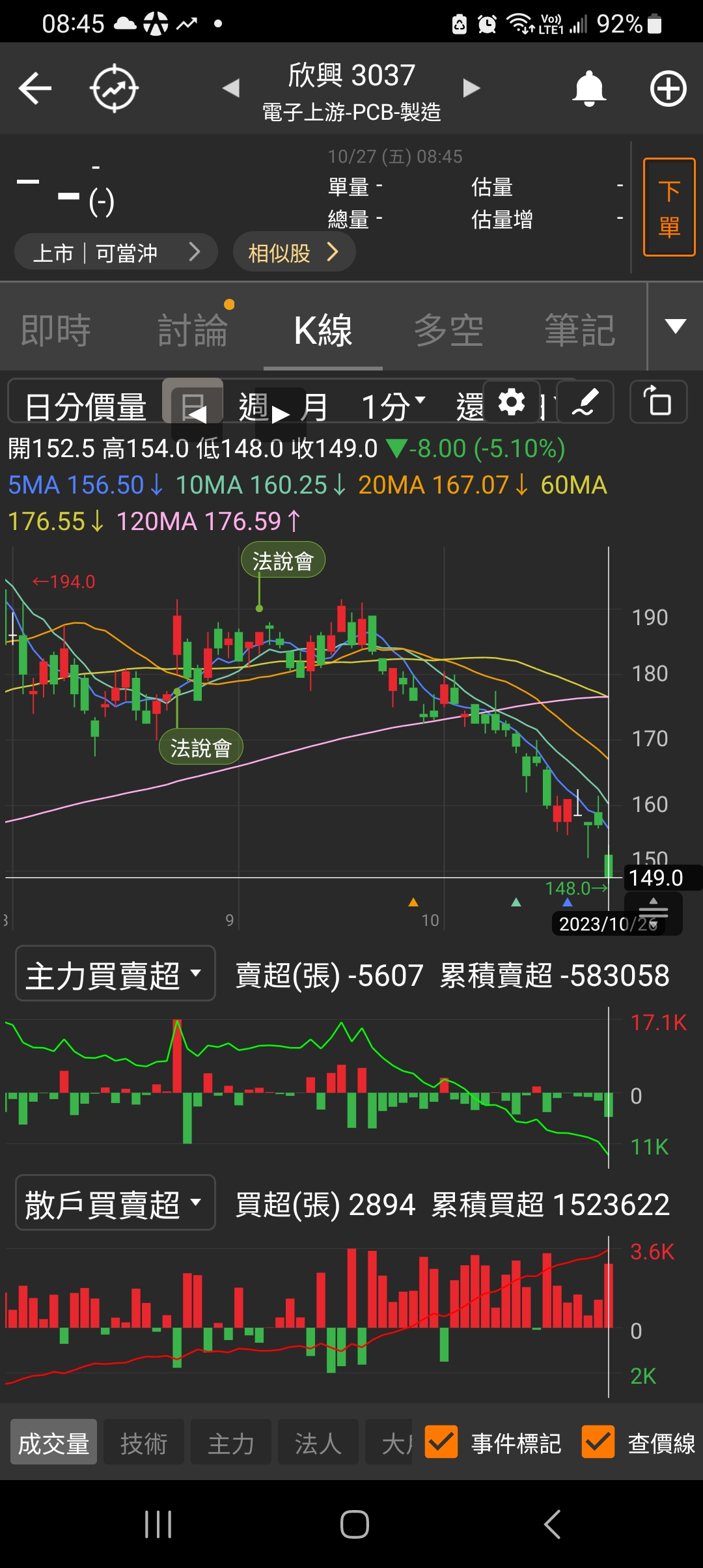 3037 欣興 - 昨散戶買2894主力賣5607｜CMoney 股市爆料同學會