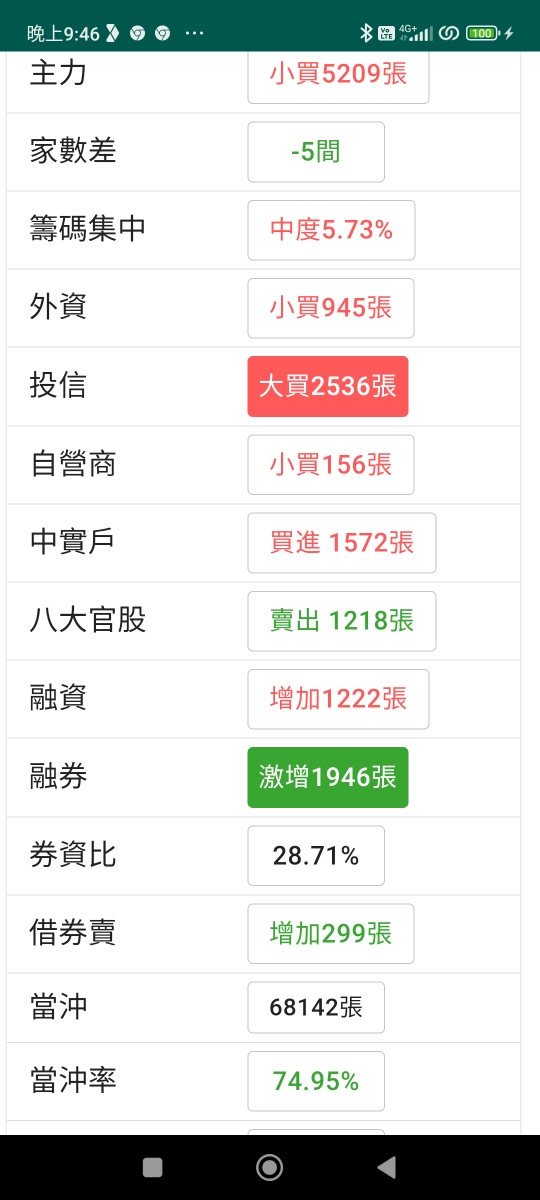 3715 定穎投控 - 籌碼日報：小買。（5209張）...｜CMoney 股市爆料同學會