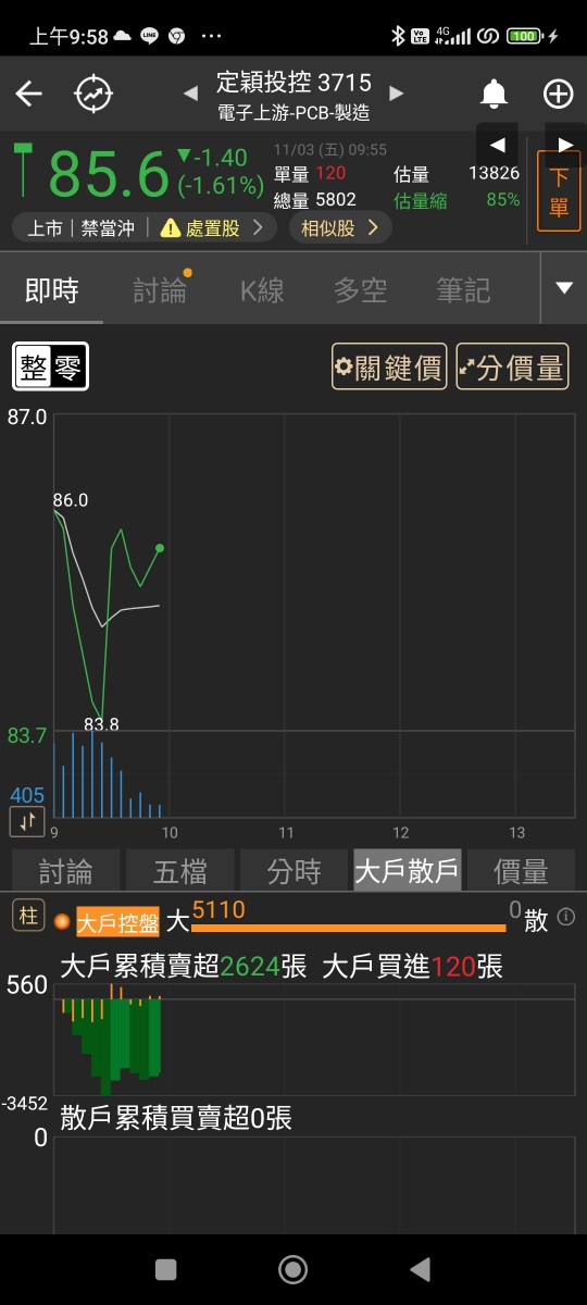 3715 定穎投控 - 這是賣壓漸漸減輕的趨勢嗎？｜CMoney 股市爆料同學會