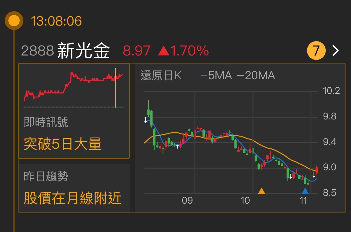 2888 新光金 - 📈盤後複習《新光金2888》 •訊號來源：https://...｜股市爆料同學會