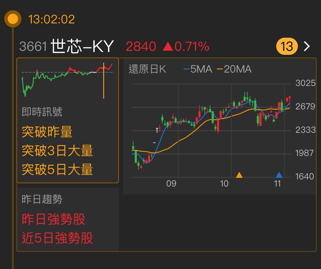 3661 世芯-KY - 【世芯-KY3661 今日盤勢...｜CMoney 股市爆料同學會