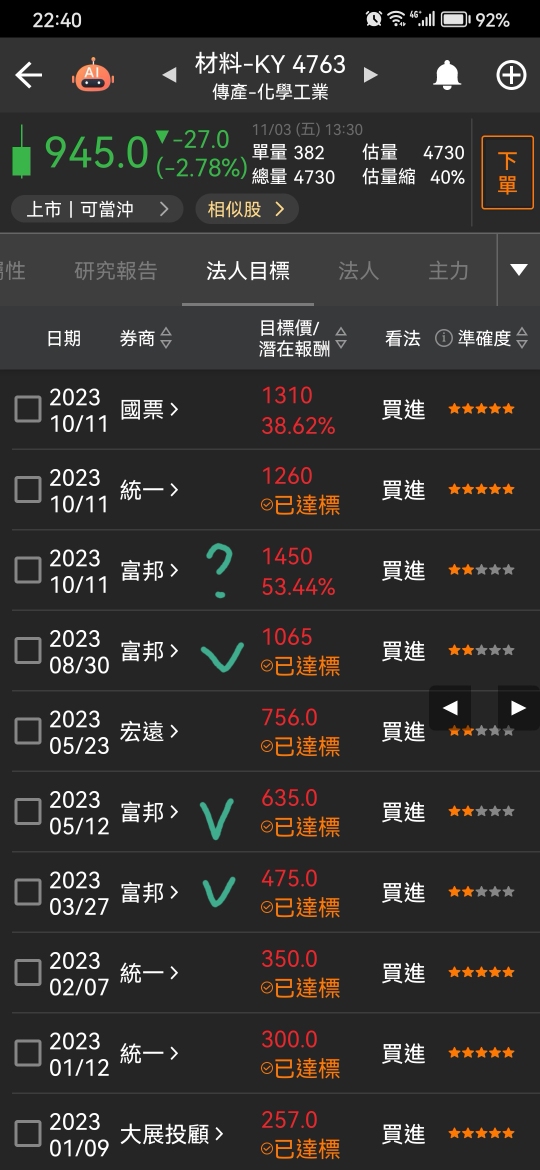 4763 材料-KY - 富邦有點意思，10/31日灌破季線你賣最多，今日也是你賣最多...｜股市爆料同學會