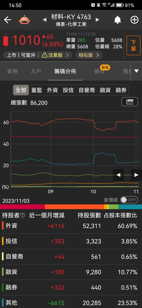 4763 材料-KY - 10月營收，月增年增，看前幾日...｜CMoney 股市爆料同學會