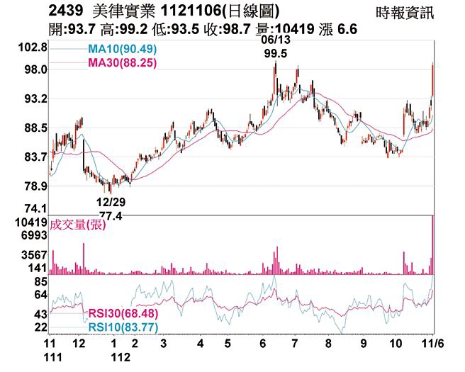 2439 美律 - 熱門股－美律 法人力挺挑戰百元...｜CMoney 股市爆料同學會