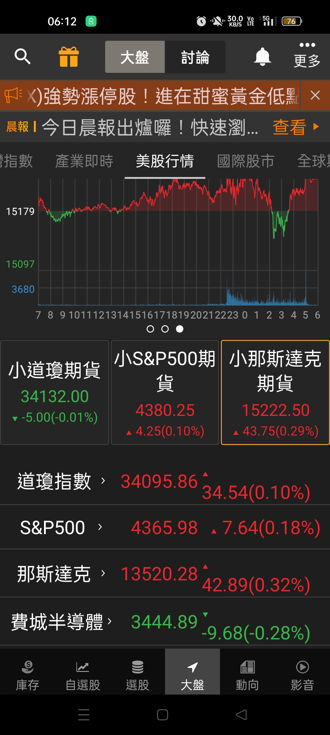 6122 擎邦 - 美股，台指夜盤表現平平 一樣是...｜CMoney 股市爆料同學會