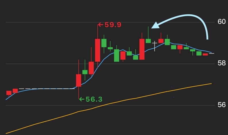 2453 凌群 - 挑戰今日前高第二次失敗，開始往下倒，目前緩慢出貨，58-58...｜CMoney 股市爆料同學會