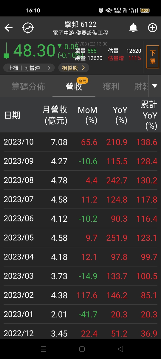 6122 擎邦 - 這營收🤣🤣🤣 跟大家想...｜CMoney 股市爆料同學會