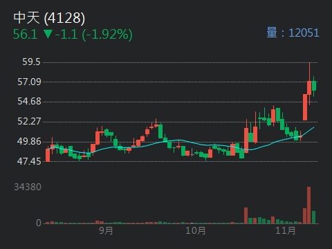 4743 合一 - 天下第一號 https://...｜CMoney 股市爆料同學會