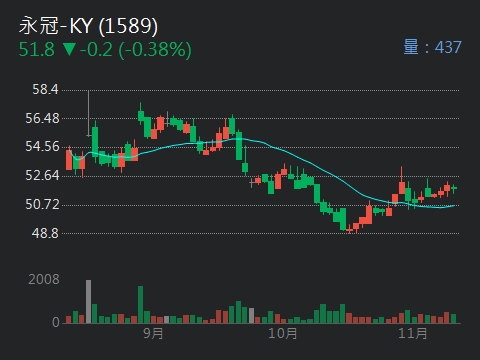 1589 永冠-KY - 20231110・ 離岸風...｜CMoney 股市爆料同學會