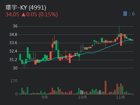 環宇-KY(4991)-今日股價走勢+環宇-KY討論區