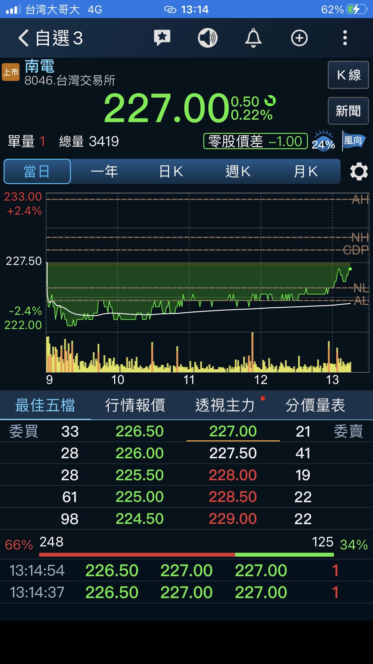 8046 南電 - 果然有人吃貨｜CMoney 股市爆料同學會