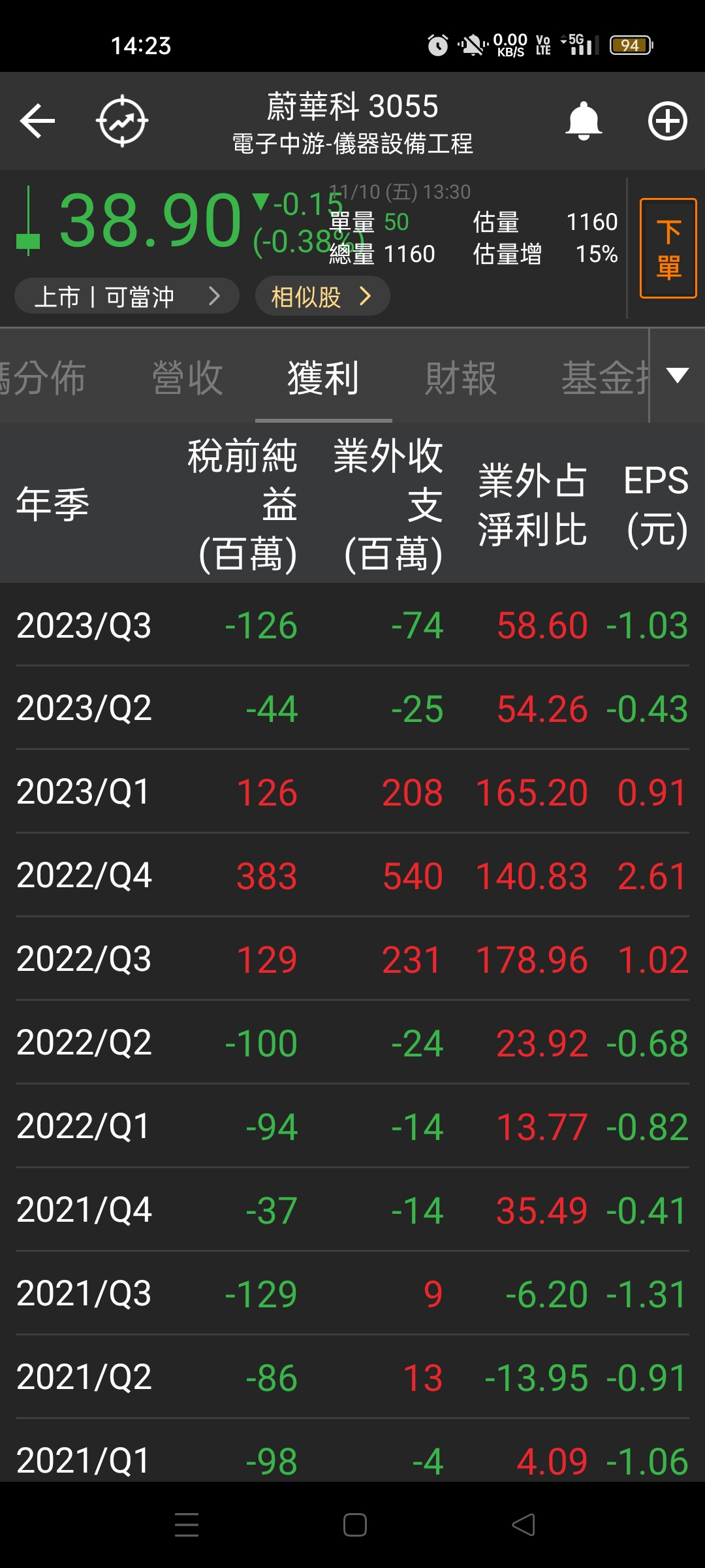 3055 蔚華科 - 這股業外盈虧，為什麽差距很大，...｜CMoney 股市爆料同學會
