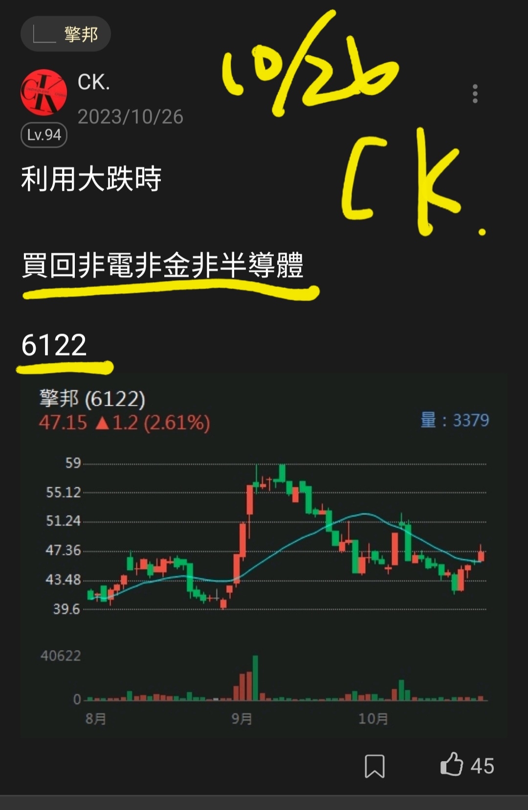 6122 擎邦 - 該怎麼說呢？ 上周三，CK盤...｜CMoney 股市爆料同學會