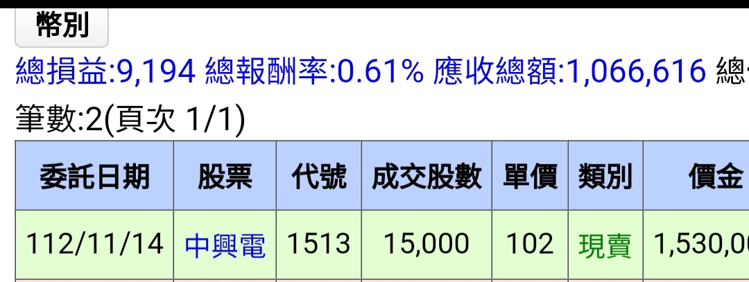 1513 中興電 - 哇15張平盤沒補到啊！明天再買...｜CMoney 股市爆料同學會