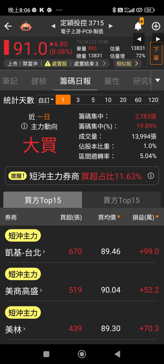 3715 定穎投控 - 滿滿隔日沖味。。。 明天振盪5...｜CMoney 股市爆料同學會