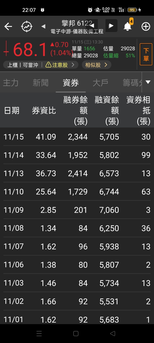 6122 擎邦 - 放空者還是不放棄，一直認為主力...｜CMoney 股市爆料同學會