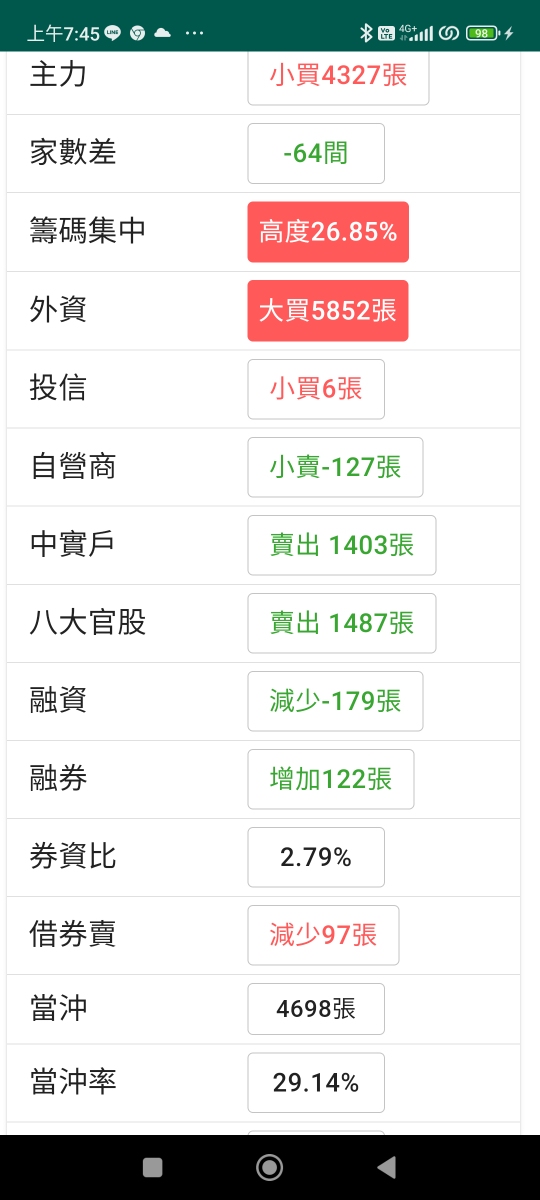 6282 康舒 - 籌碼日報：大買。（4327張）...｜CMoney 股市爆料同學會