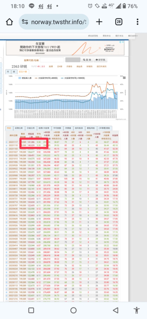 2363 矽統 - 矽統這兩週總持股人數暴增到14...｜CMoney 股市爆料同學會