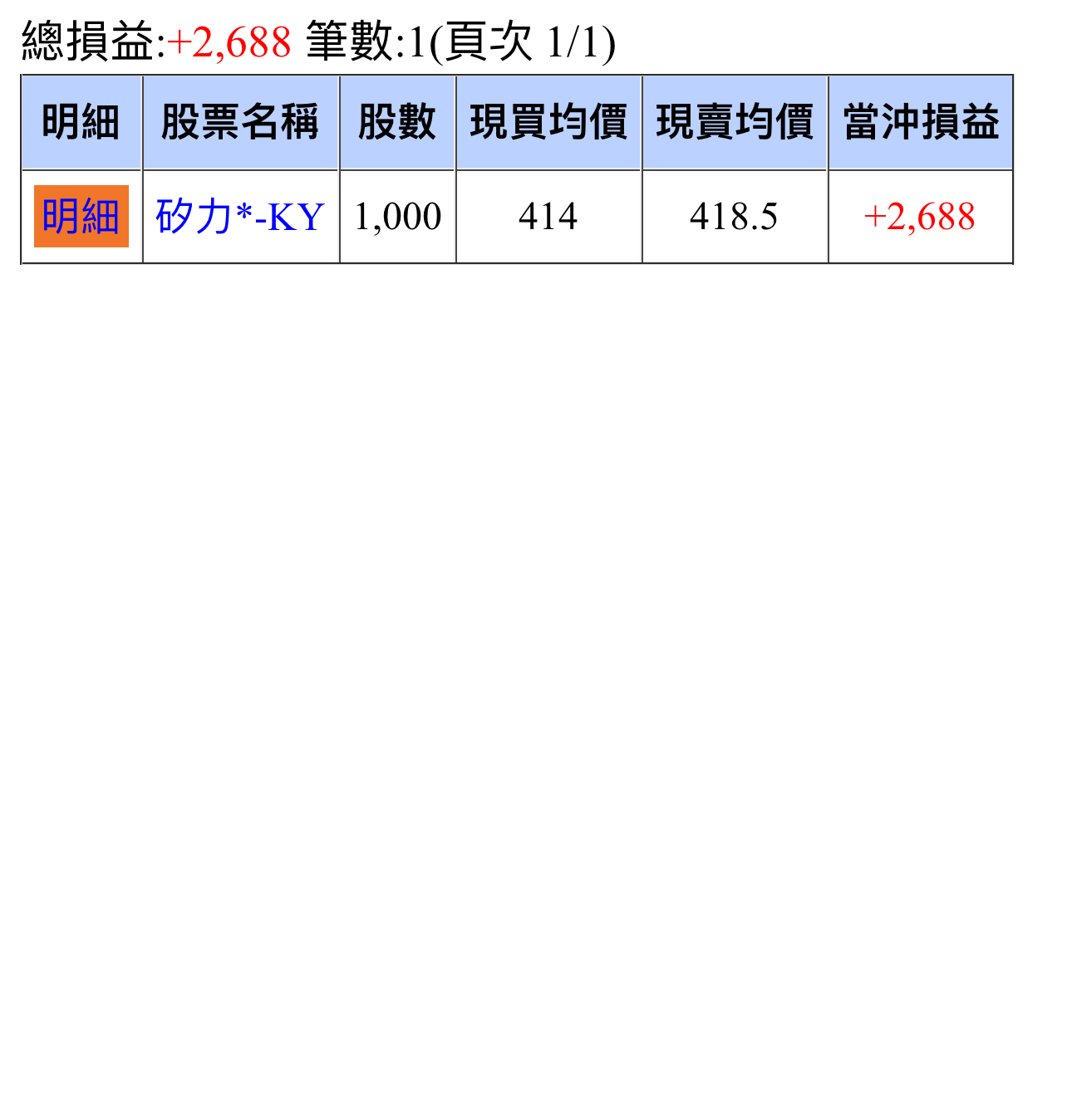 6415 矽力*-KY - 謝謝，賺了4次 剩下留給大家｜CMoney 股市爆料同學會