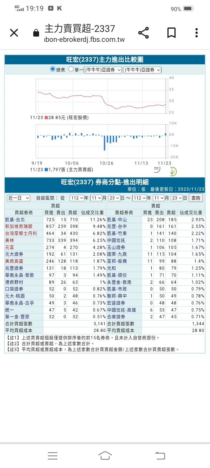 2337 旺宏 - 11.23籌碼！｜CMoney 股市爆料同學會