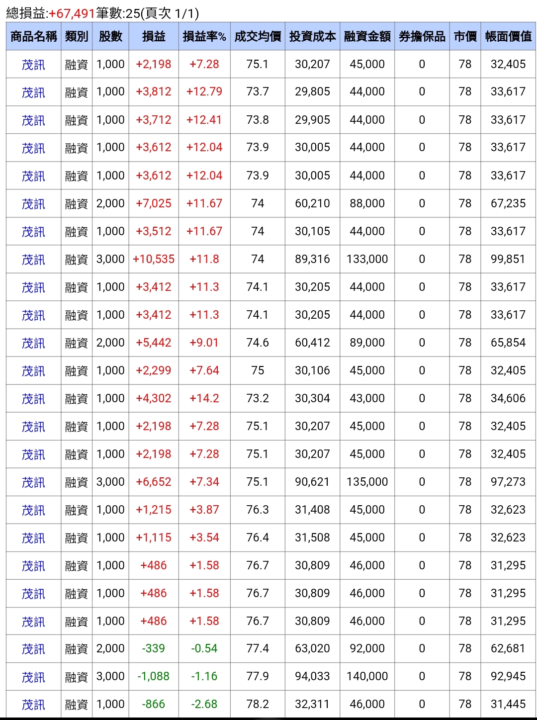 TWA00 加權指數 - 茂訊續抱中，已經開始慢慢獲利，...｜CMoney 股市爆料同學會