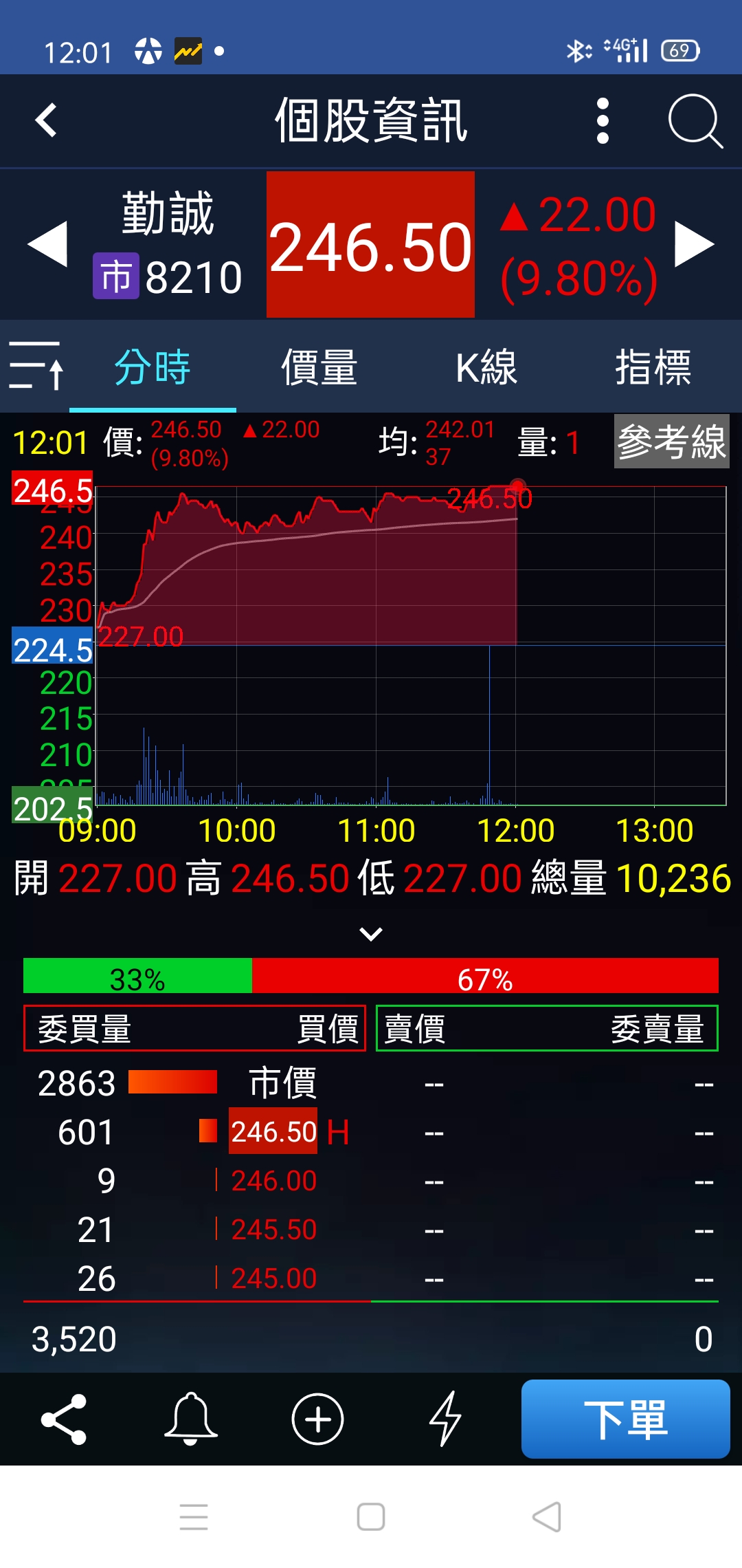 3032 偉訓 - 偉訓...會帶動嗎？｜CMoney 股市爆料同學會
