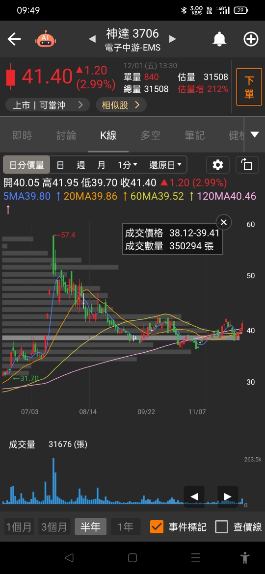 3706 神達 - 快消化完大量了嗎？｜CMoney 股市爆料同學會