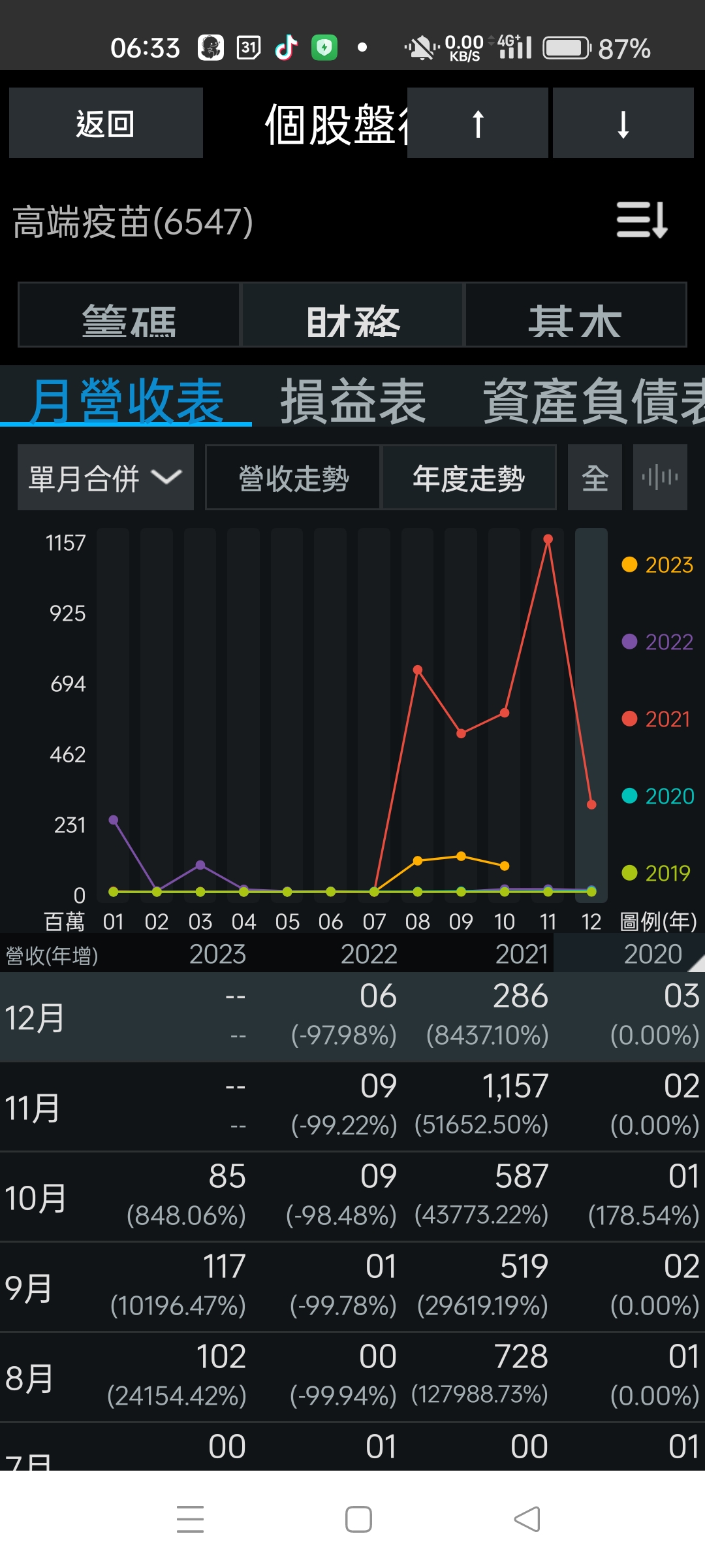 6547 高端疫苗 - 第4季（10月：85）比第3季...｜CMoney 股市爆料同學會