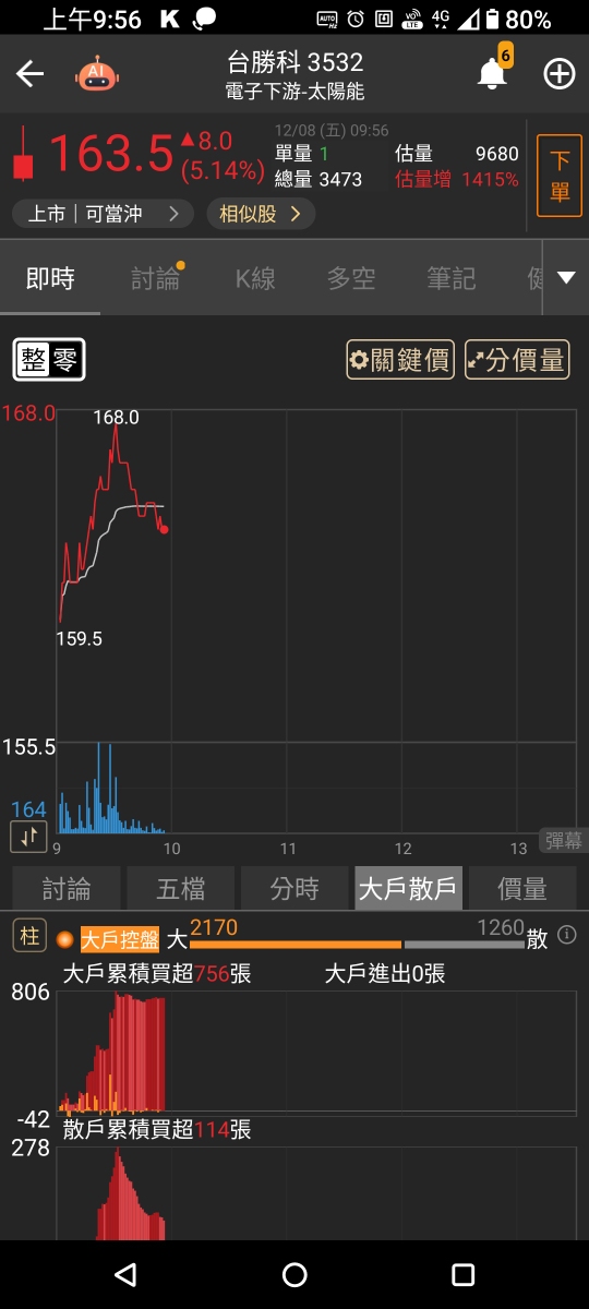 3532 台勝科 - 前5個交易日裡就跌了4天，突然...｜CMoney 股市爆料同學會