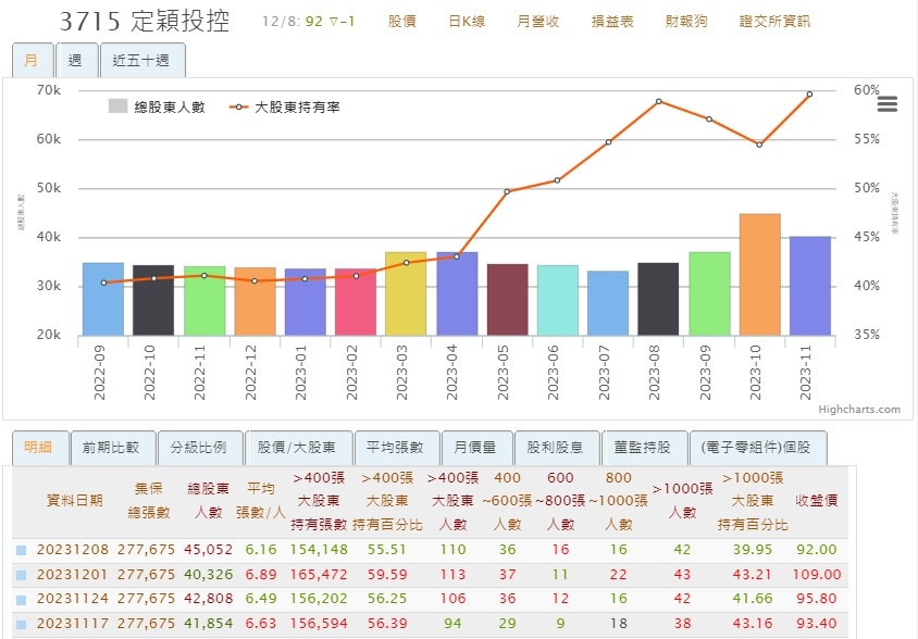 3715 定穎投控 - 韭菜散戶增加5千人還緊緊抱著怎...｜CMoney 股市爆料同學會