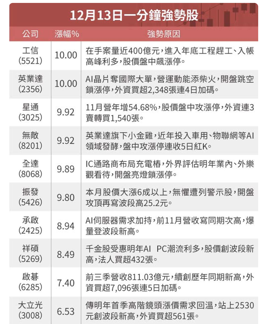 5521 工信 - 強勢股｜CMoney 股市爆料同學會