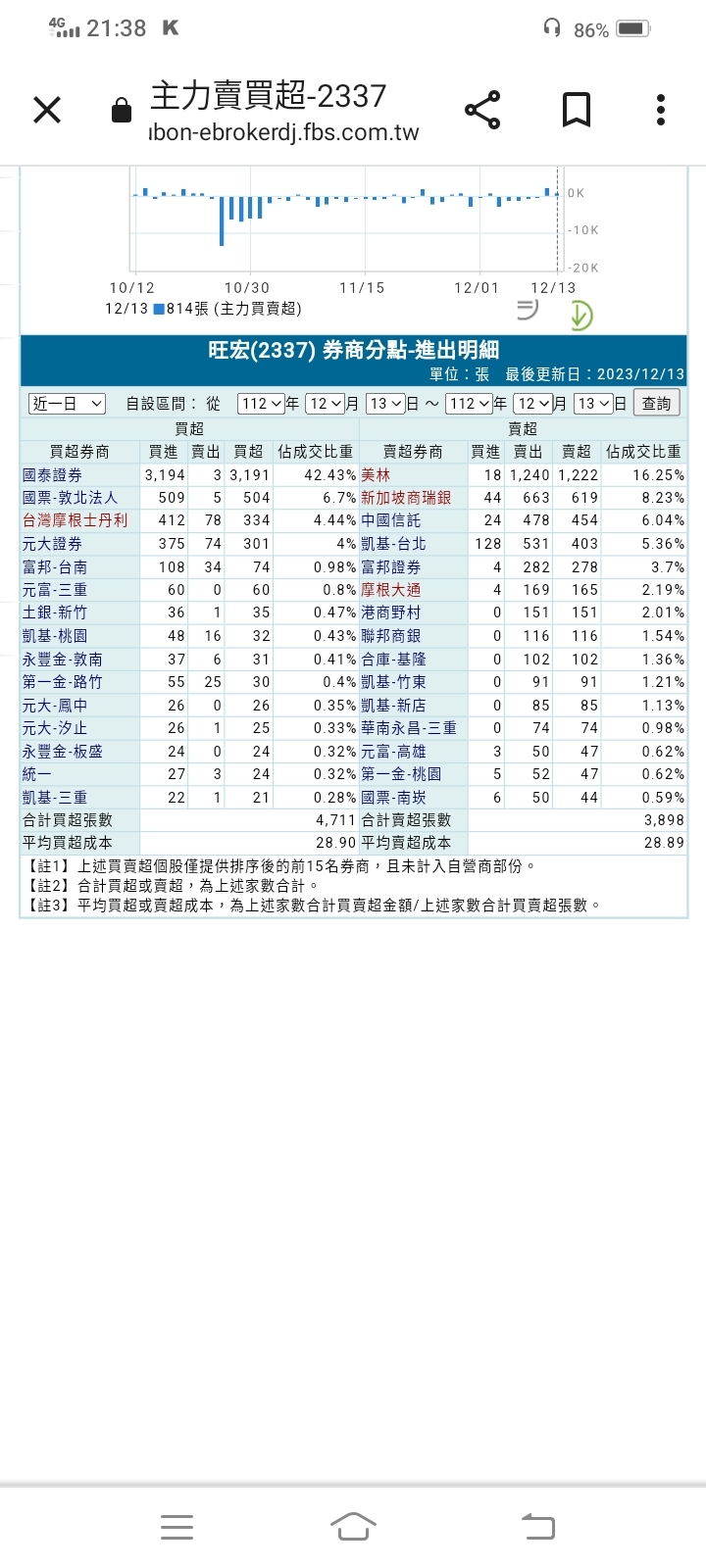 2337 旺宏 - 12.13籌碼！｜CMoney 股市爆料同學會