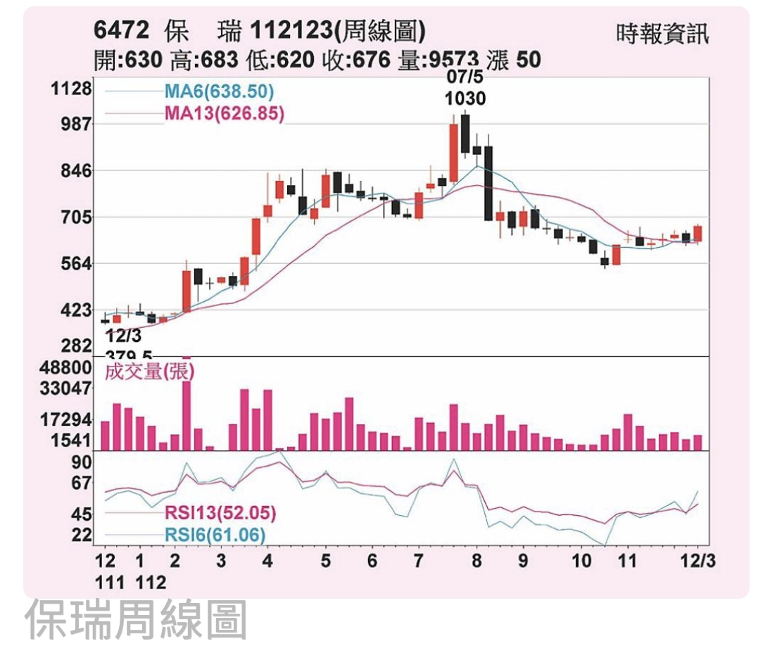 6472 保瑞 - 保瑞 拚年賺三股本 12/...｜CMoney 股市爆料同學會