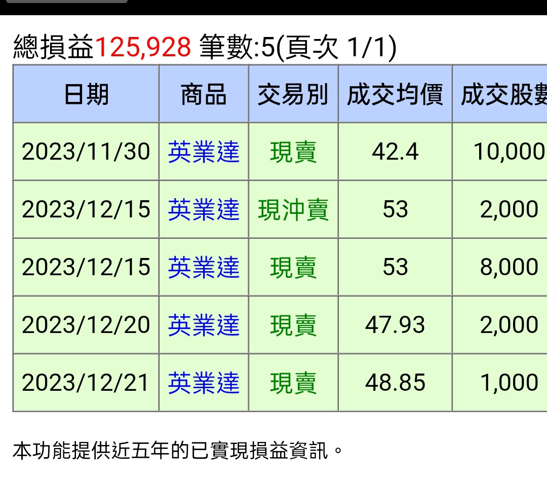 2356 英業達 - 這個月爽爽的，下禮拜繼續，外資...｜CMoney 股市爆料同學會