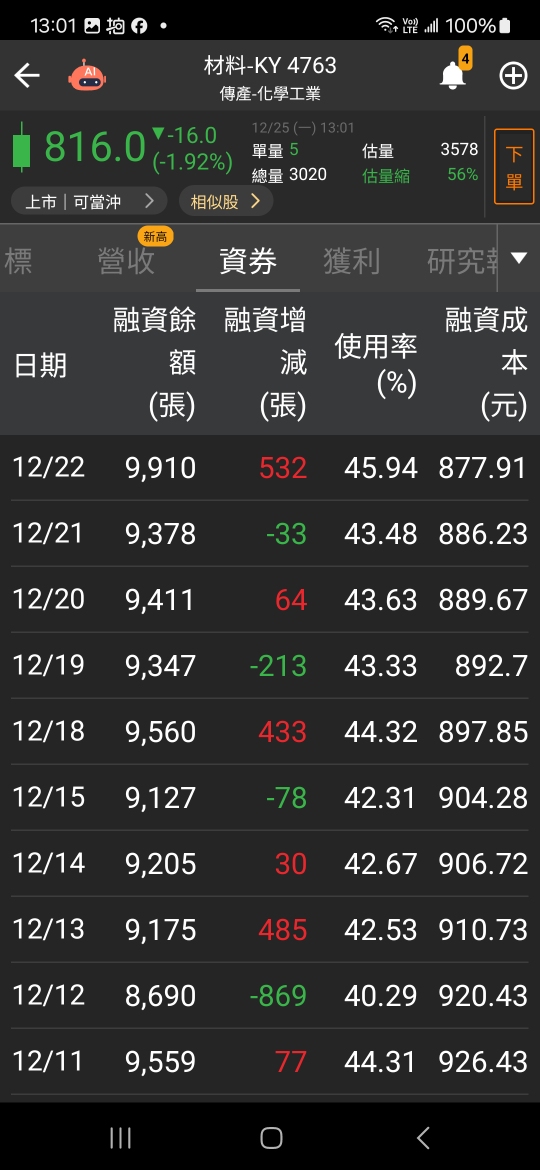 4763 材料-KY - 融資使用率還在高點，可能要等融...｜CMoney 股市爆料同學會