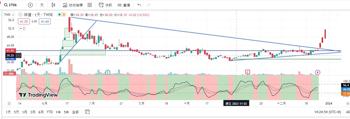 3706 神達 - 蠢蠢欲動 留上引線，突破壓力後...｜CMoney 股市爆料同學會