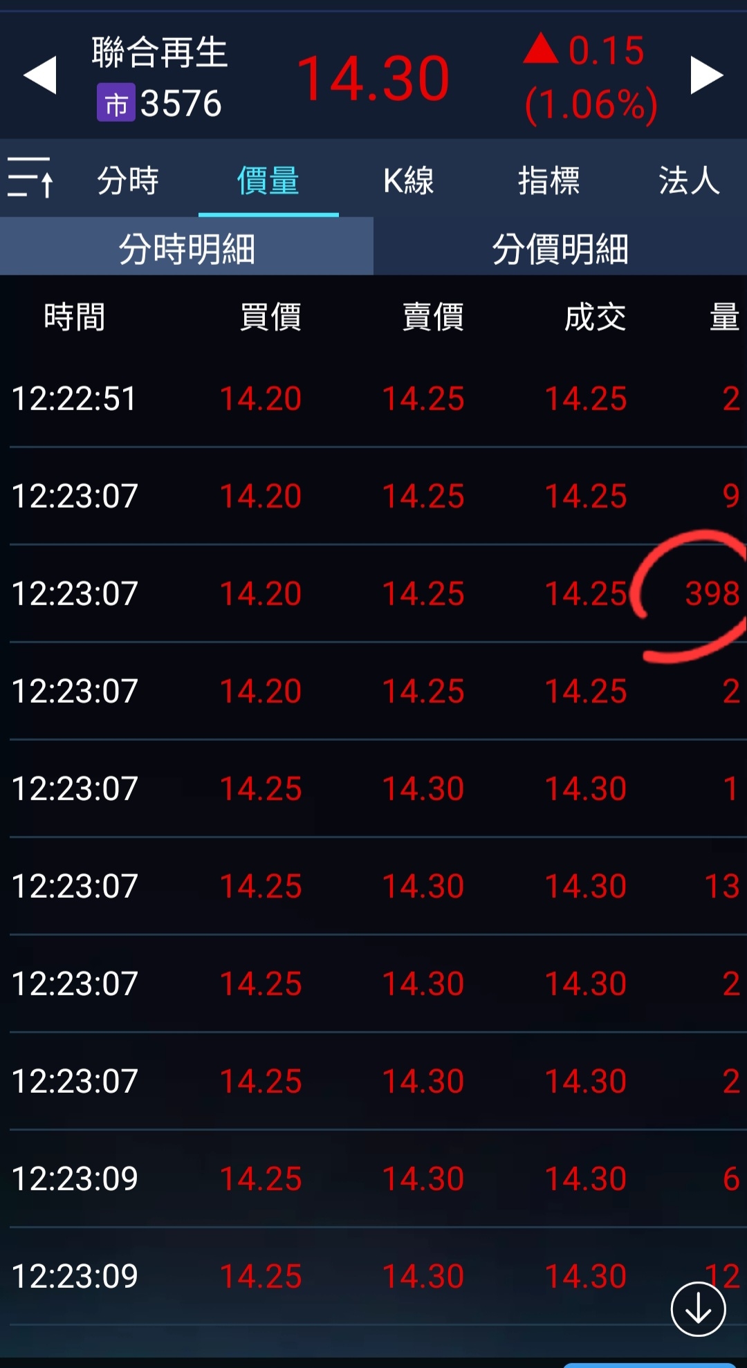 3576 聯合再生 - 來了哦！｜CMoney 股市爆料同學會