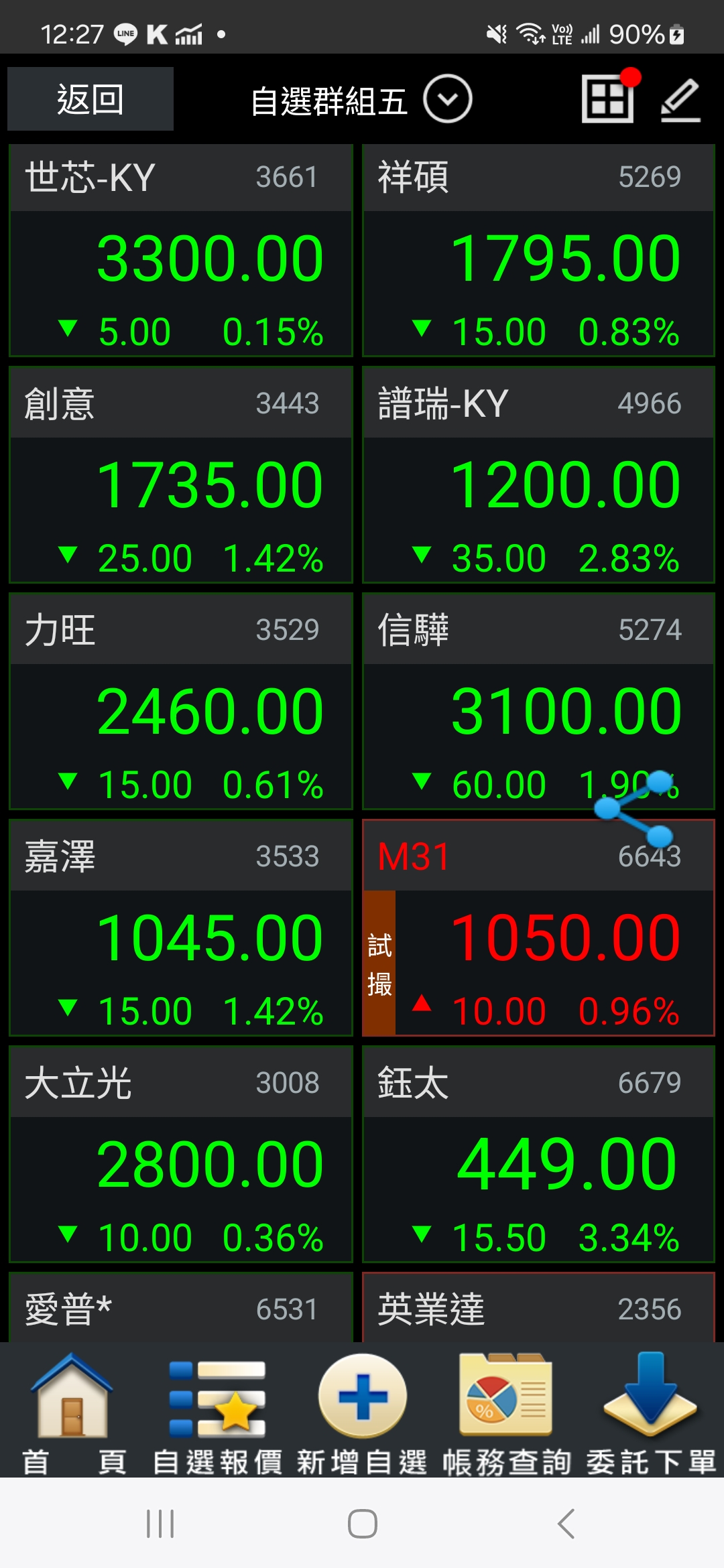 3661 世芯-KY - 高價股全軍覆沒，只剩M31撐住...｜CMoney 股市爆料同學會