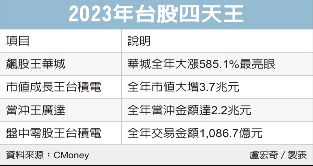 2330 台積電 - 台股高檔封關 四天王出列 台...｜CMoney 股市爆料同學會
