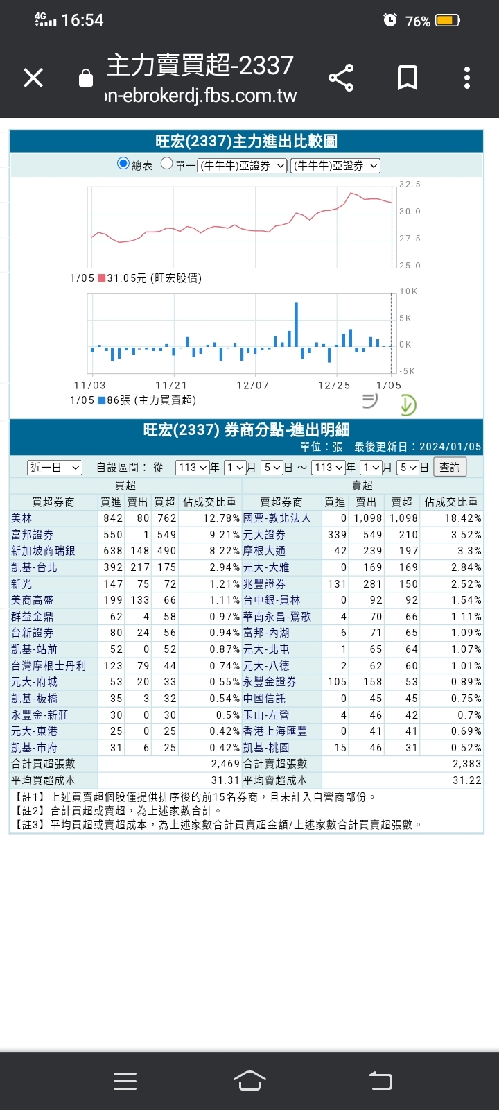 2337 旺宏 - 1.5｜CMoney 股市爆料同學會