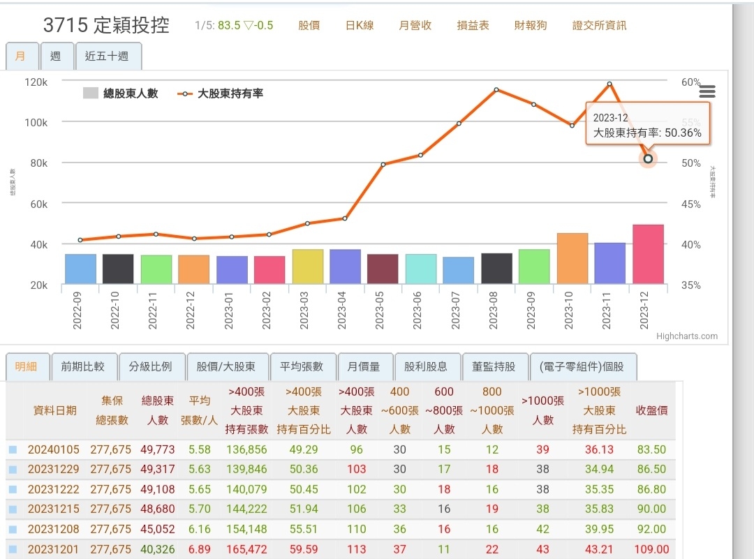 3715 定穎投控 - 這周又一位千張大戶加入噴往39...｜CMoney 股市爆料同學會